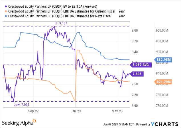Crestwood Equity Partners: 10.2% Yield, 1.7x DCF Coverage, Low ...