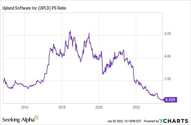 Upland: Overlooked And Undervalued (NASDAQ:UPLD) | Seeking Alpha