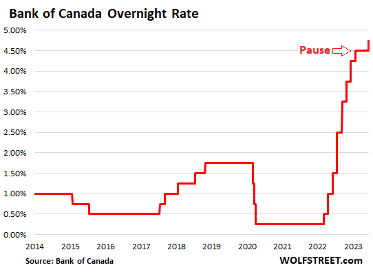 The Bank Of Canada Un-Pauses, Hikes 25 Basis Points | Seeking Alpha