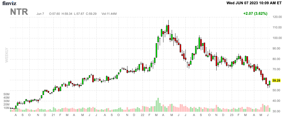 Why Nutrien Is Still A Strong Buy (NYSE:NTR) | Seeking Alpha