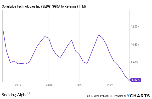 SolarEdge Stock: Why I Prefer Not To Invest In It (NASDAQ:SEDG ...