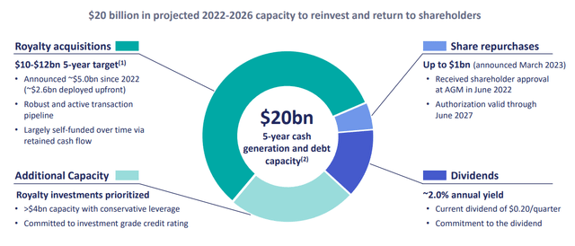 Royalty Pharma: A Strong Start To 2023 Bodes Well For The Future (NASDAQ:RPRX) | Seeking Alpha