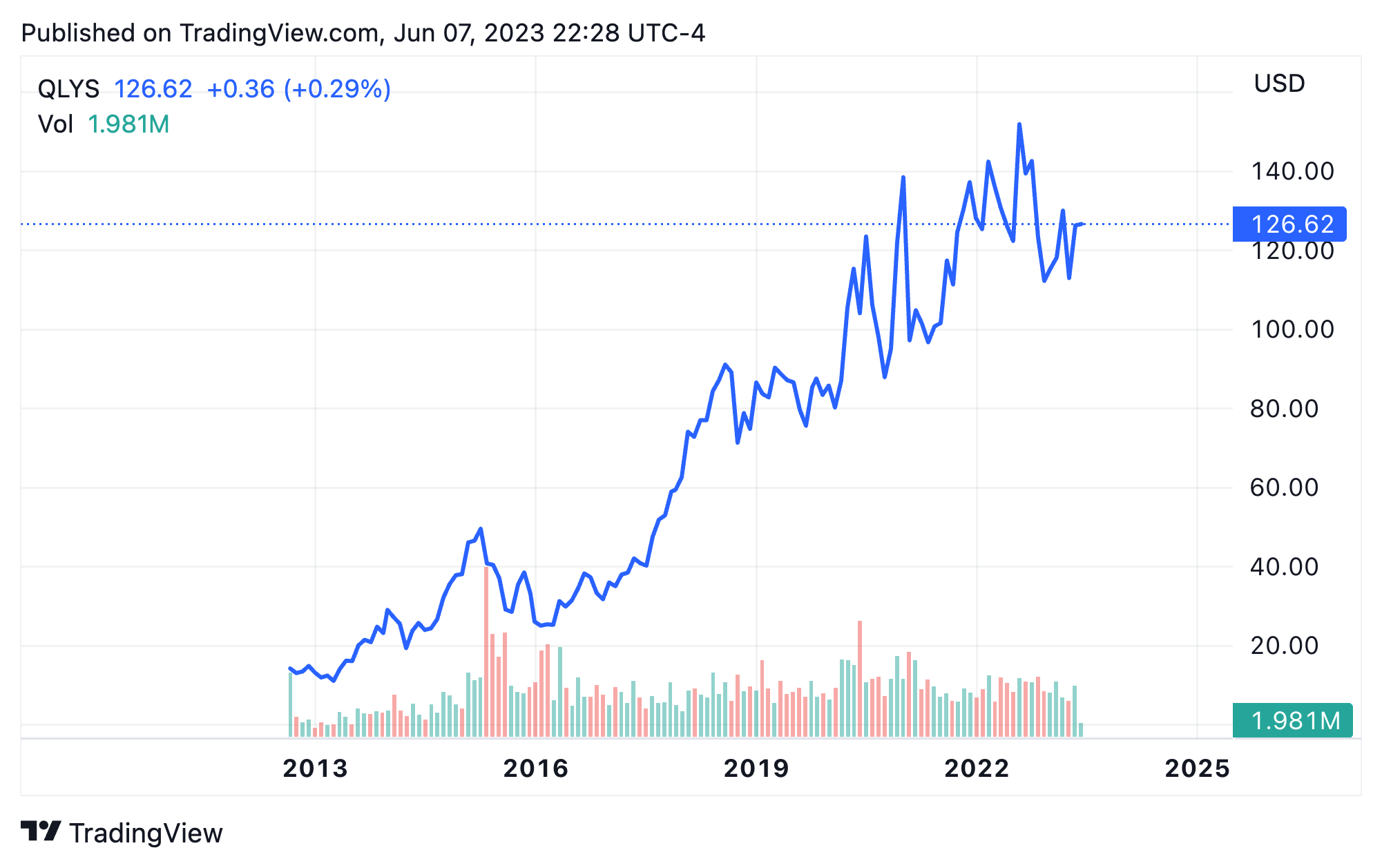 Qualys: A Small-Cap, IT Stock Delivering Strong And Steady Growth ...