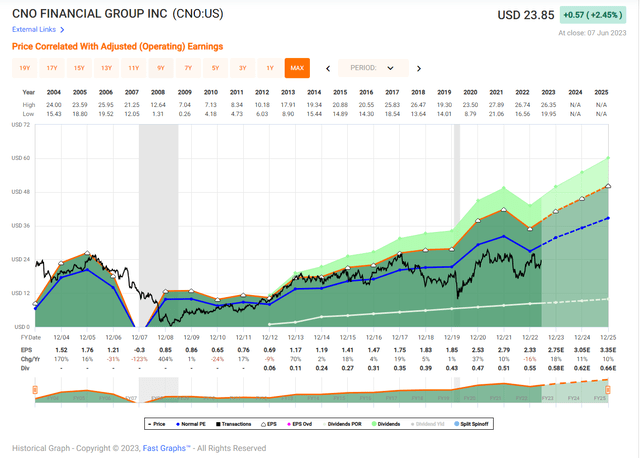 CNO-A Is Deeply Undervalued To The OTC Debt Of CNO Financial Group ...
