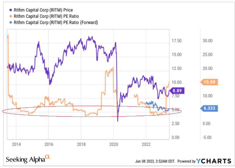 Rithm Capital Stock: I Like The Strategic Pivot And The 11.25% Yield ...