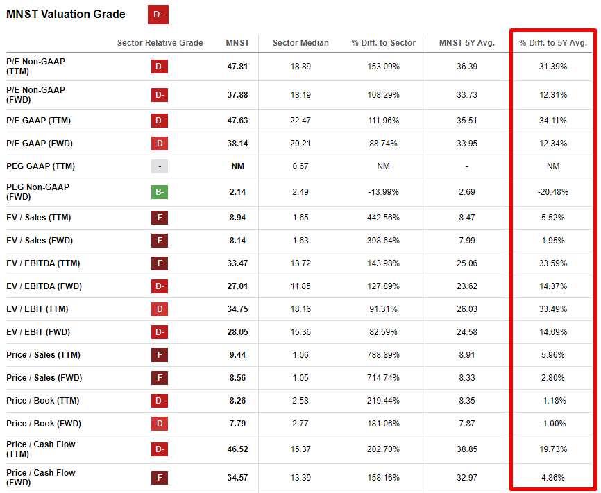 Monster Beverage (MNST) Stock: Do Not Buy At All-Time High | Seeking Alpha