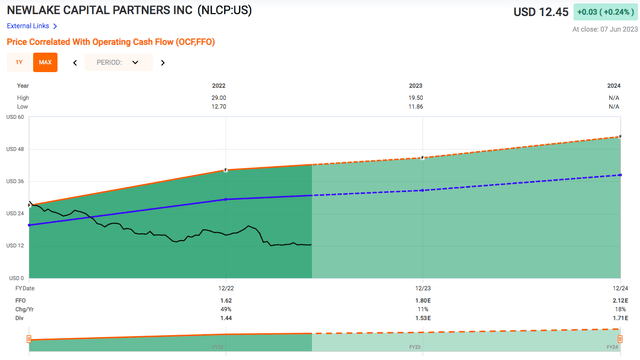 NewLake Capital: Get A 12.7% Yield In A Growing Industry (OTCQX:NLCP ...