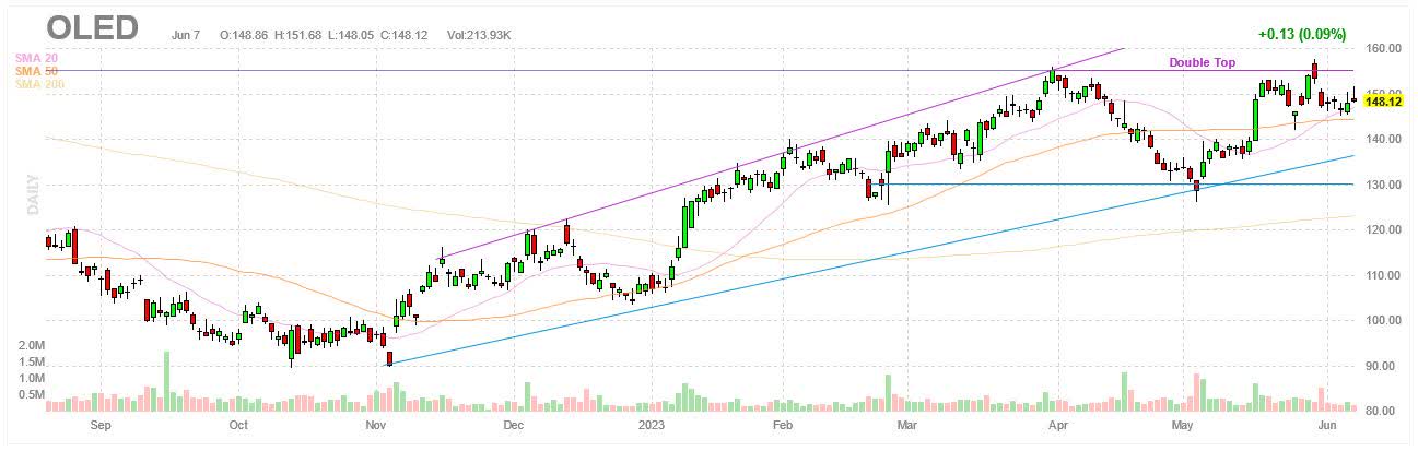 Universal Display Corporation: A New Trend May Have Revealed Itself ...