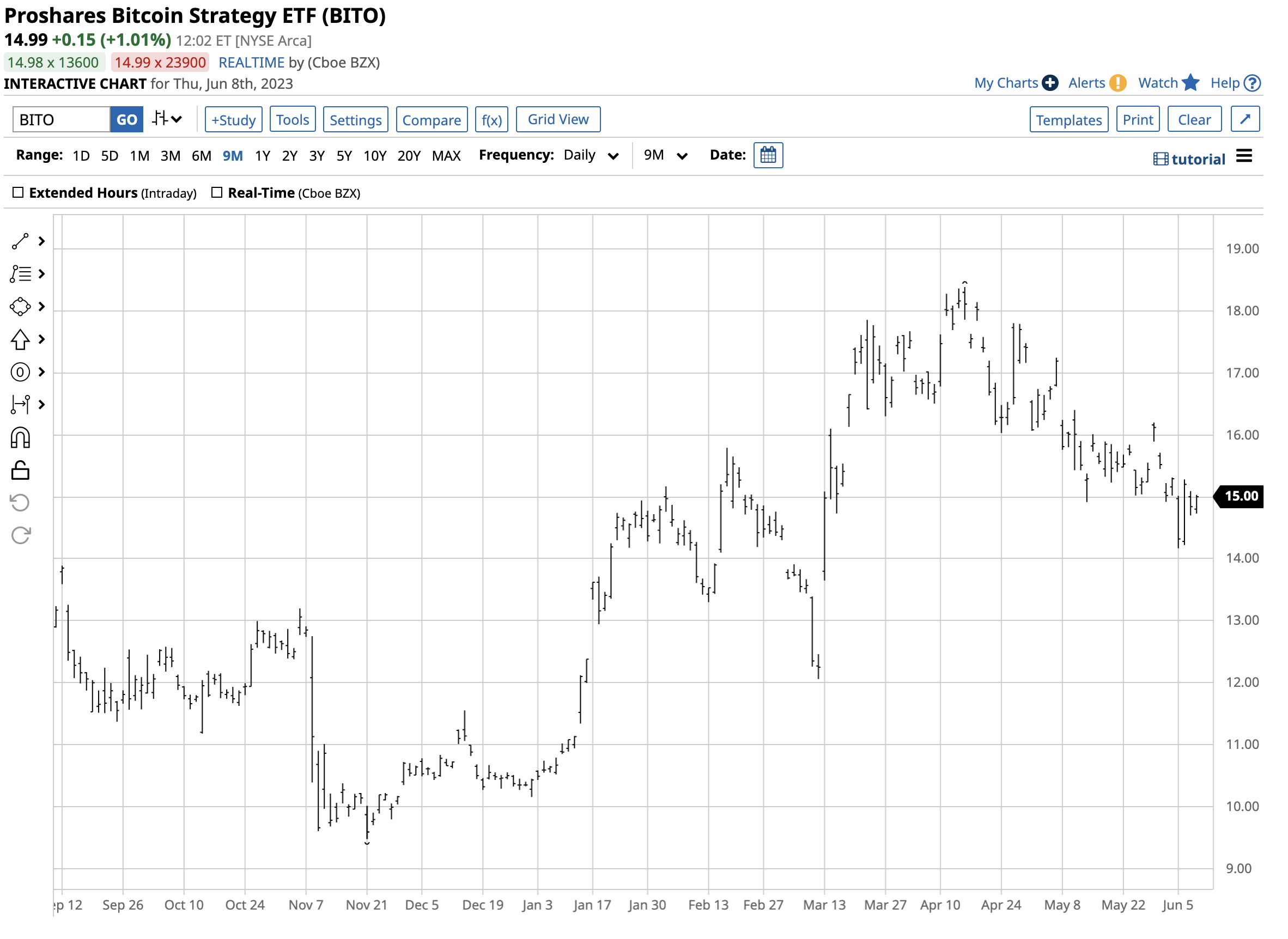 BITO ETF Offers Regulated Way To Ride Next Bitcoin Rally | Seeking Alpha