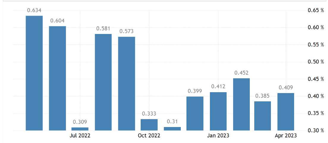 May CPI Report Preview: Inflation Is Settling At 5% | Seeking Alpha