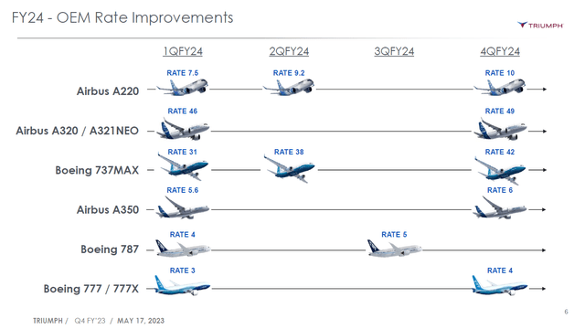 Triumph Group: Bright Aerospace Prospects, Little Value Upside For The ...