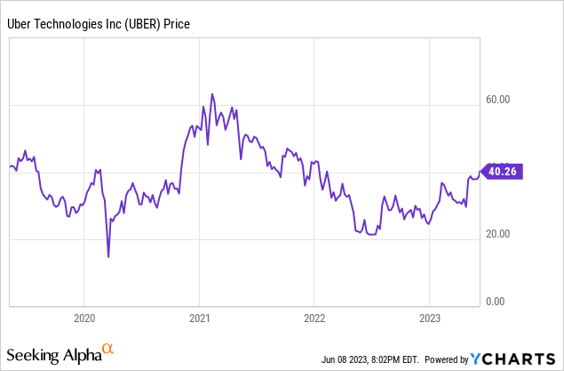 Uber: Surprising Beneficiary Of Rising Interest Rates (NYSE:UBER ...