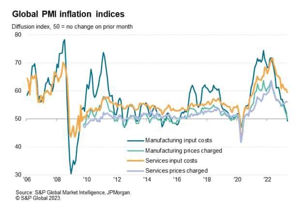 Wage pressures keep global inflation elevated, most notably in the UK ...