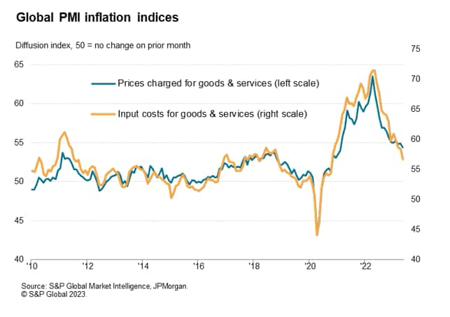 Wage pressures keep global inflation elevated, most notably in the UK ...