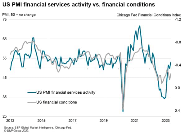 Financial Services Lead Global Growth Higher In May, Stoking Inflation ...
