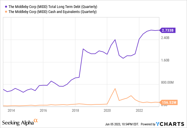 Middleby Has A Bright Future (NASDAQ:MIDD) | Seeking Alpha