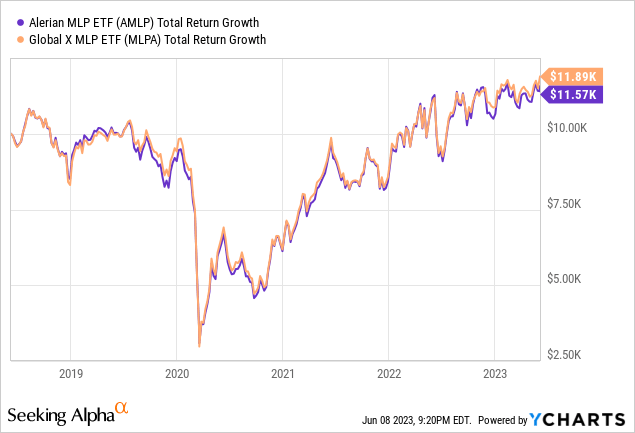 AMLP: Everyone Who Owns This Energy ETF Needs To Consider An ...