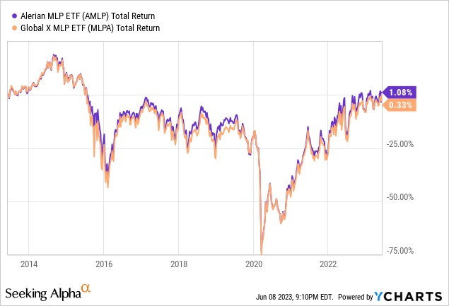 AMLP: Everyone Who Owns This Energy ETF Needs To Consider An ...