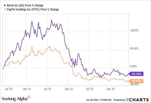 Block: A Top Growth Stock For Fintech Investors (NYSE:SQ) | Seeking Alpha