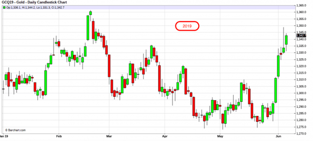 Halftime 2023 - Gold And Silver Price Forecasts (Technical Analysis ...