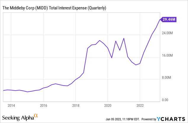 Middleby Has A Bright Future (NASDAQ:MIDD) | Seeking Alpha