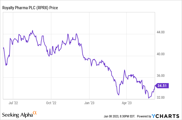 Royalty Pharma: A Strong Start To 2023 Bodes Well For The Future (NASDAQ:RPRX) | Seeking Alpha