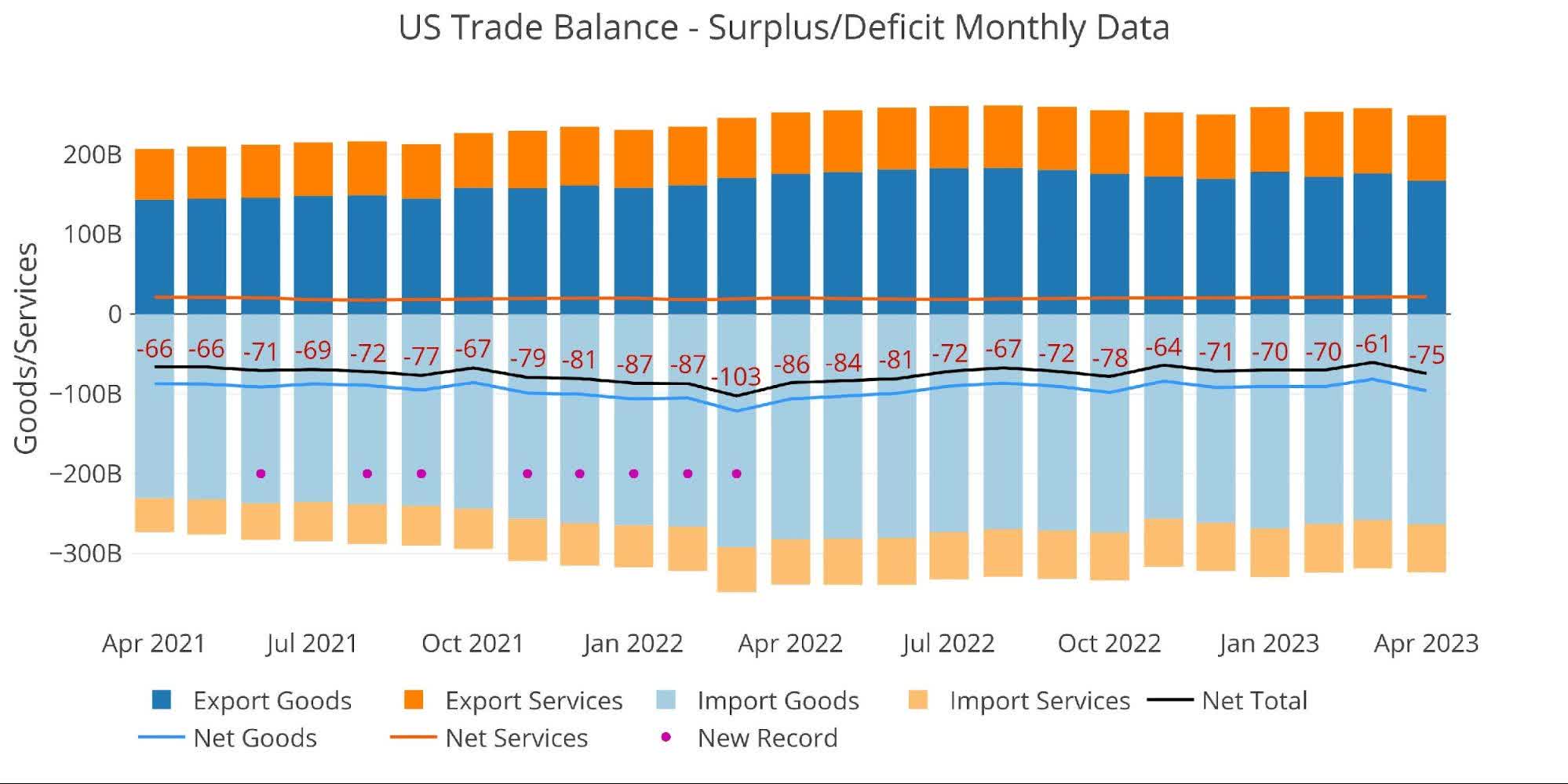 Trade Deficit Spikes To Highest Level In 6 Months | Seeking Alpha