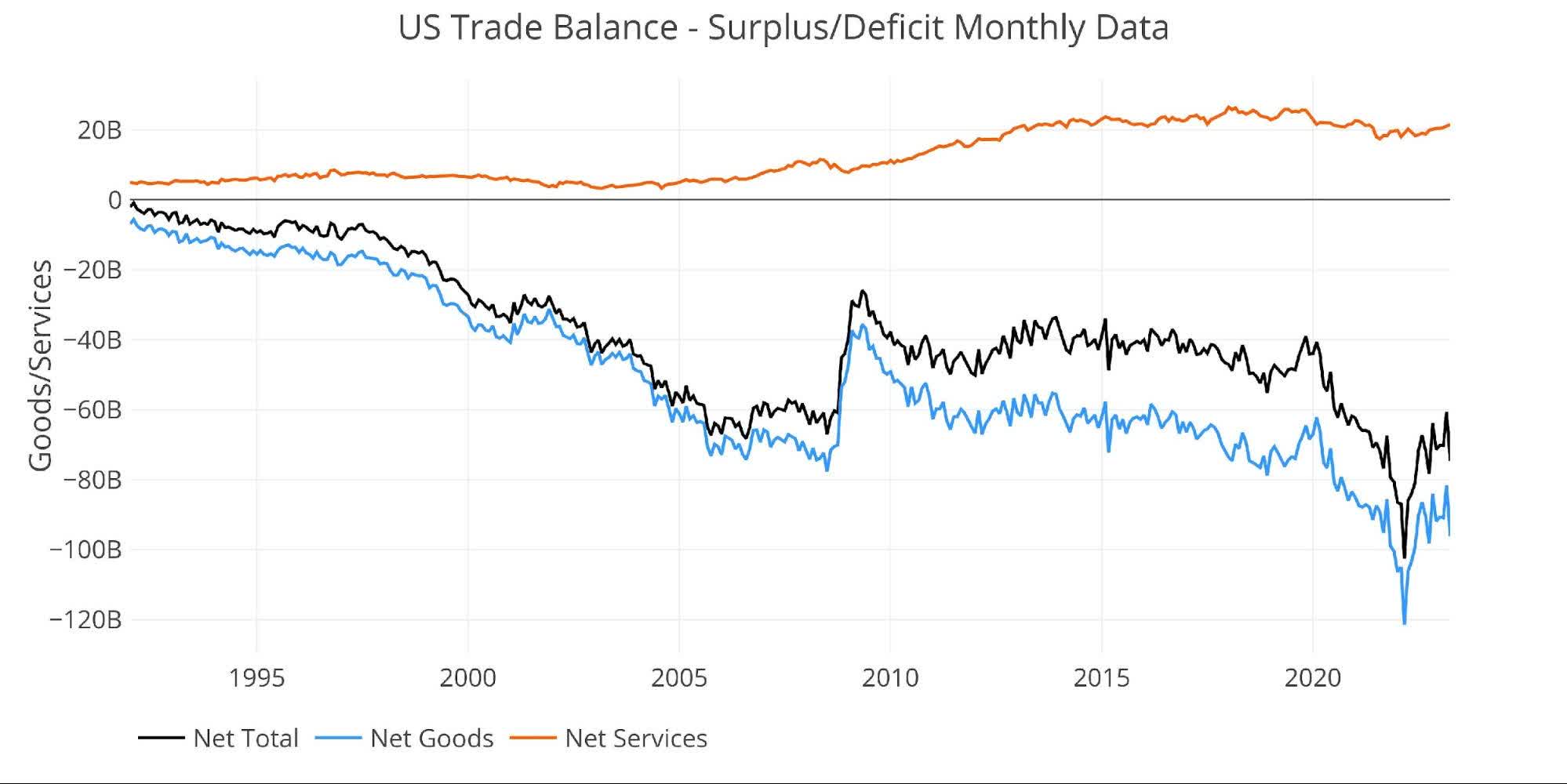 Trade Deficit Spikes To Highest Level In 6 Months | Seeking Alpha