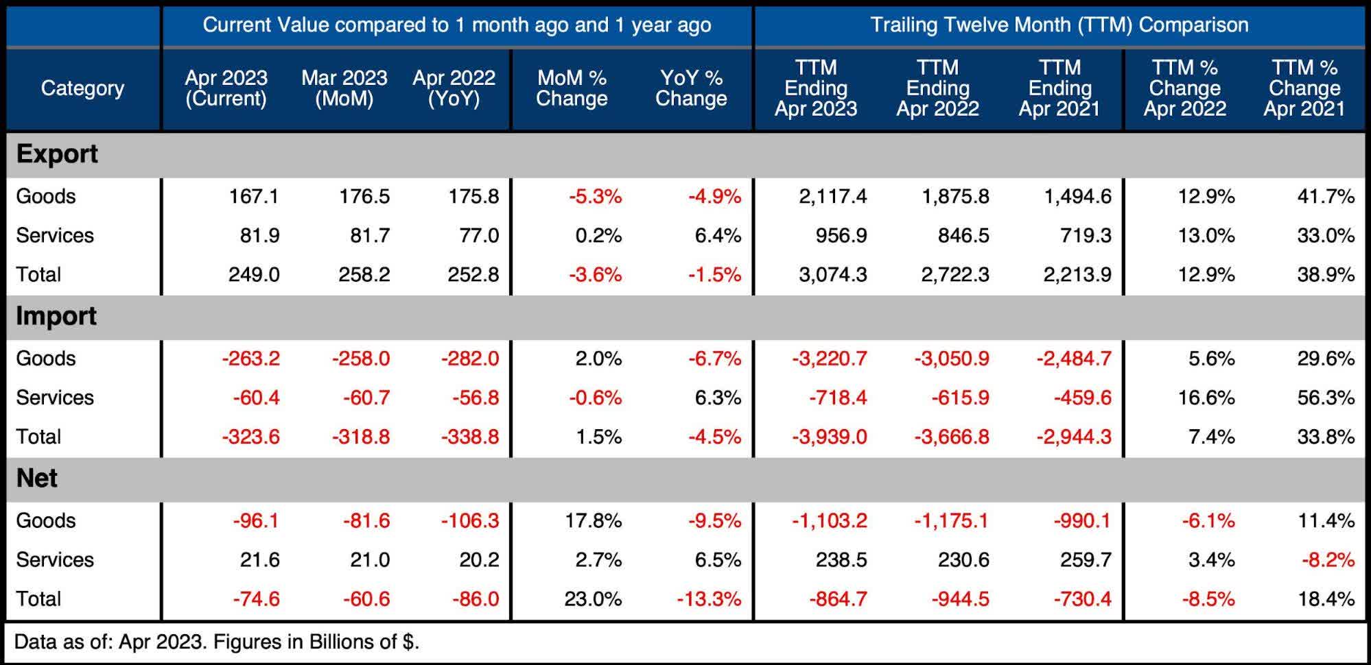 Trade Deficit Spikes To Highest Level In 6 Months | Seeking Alpha