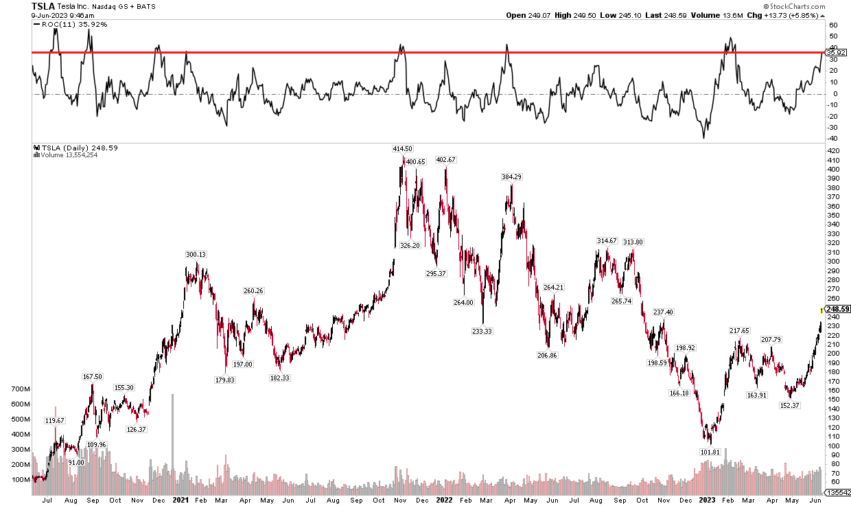 TSLL ETF: Eyeing Further Tesla Upside Ahead Of July Earnings | Seeking ...