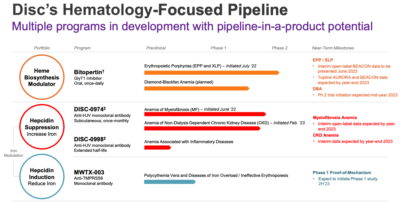 Disc Medicine: Soaring On EPP Data, Limited Market Opportunity ...