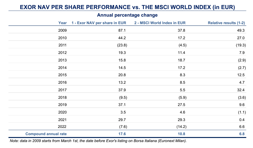 Exor: Portfolio Companies Are A Margin Of Safety (OTCMKTS:EXXRF ...