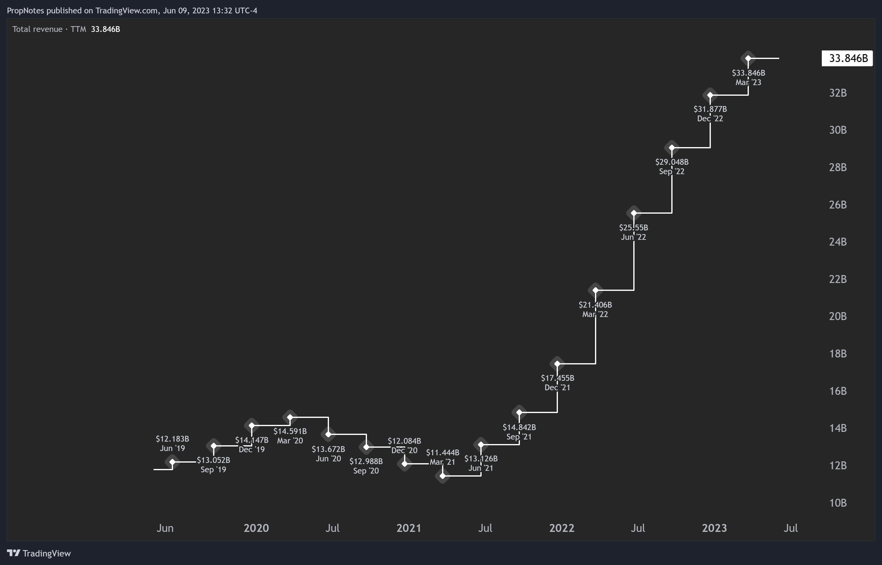 Uber Stock: Revenue Could Double By 2026 (NYSE:UBER) | Seeking Alpha