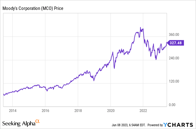Moody's Corporation Stock: Supreme Business Continuing To Compound ...