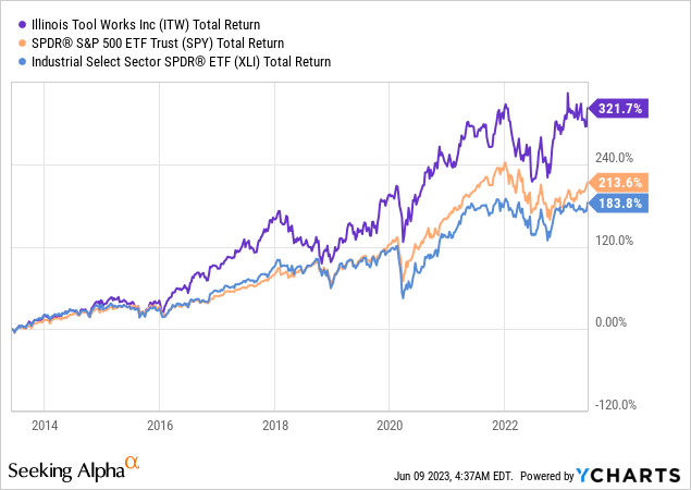Illinois Tool Works Stock: A Dividend King Near All-Time Highs (NYSE ...