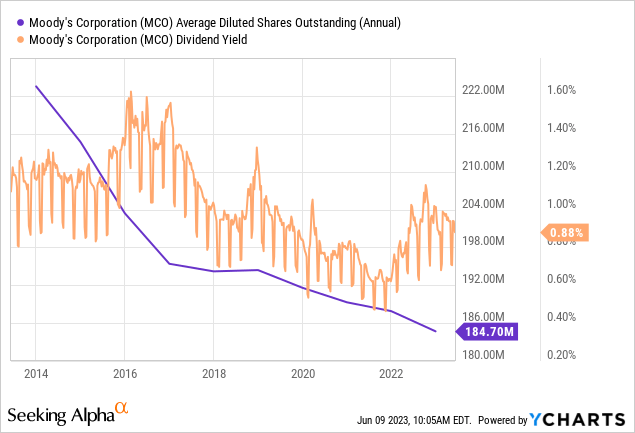 Moody's Corporation Stock: Supreme Business Continuing To Compound ...