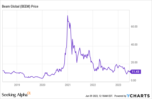 Beam Global Stock Raises Funds As Gross Profit Ramps (NASDAQ:BEEM ...