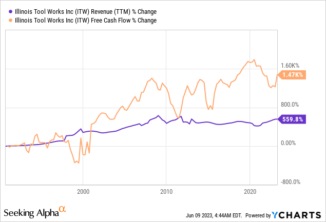 Illinois Tool Works Stock: A Dividend King Near All-Time Highs (NYSE ...