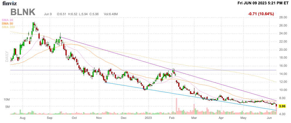Blink Charging Co. Stock: Tesla Roadblock (NASDAQ:BLNK) | Seeking Alpha
