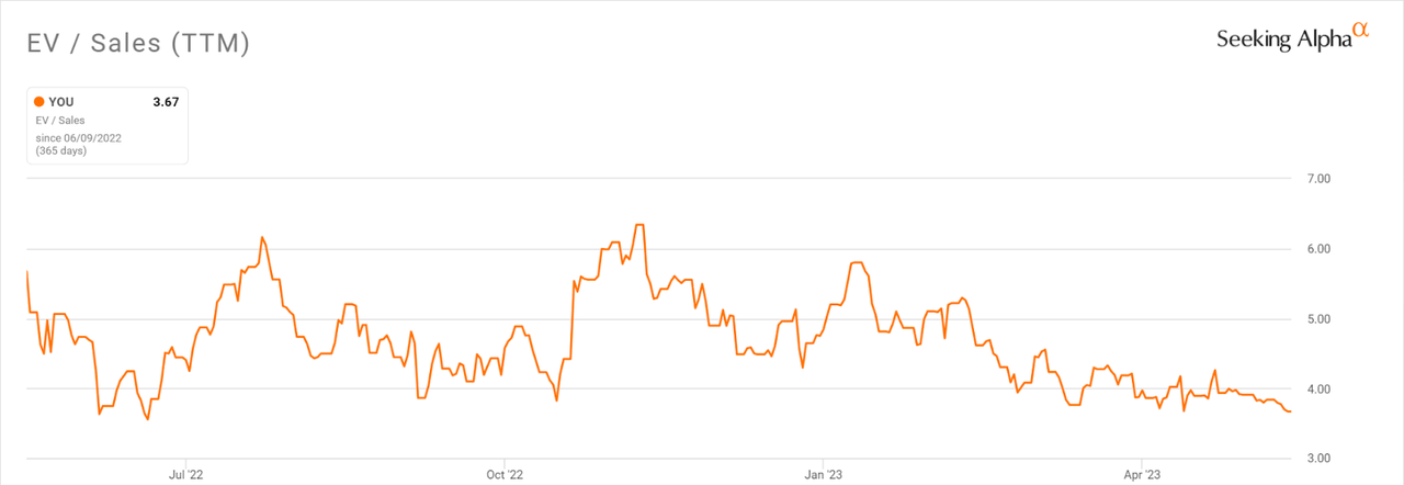 Clear Secure Stock May Have Upside In Second Half 2023 (NYSE:YOU ...