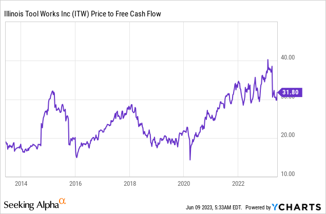 Illinois Tool Works Stock: A Dividend King Near All-Time Highs (NYSE ...