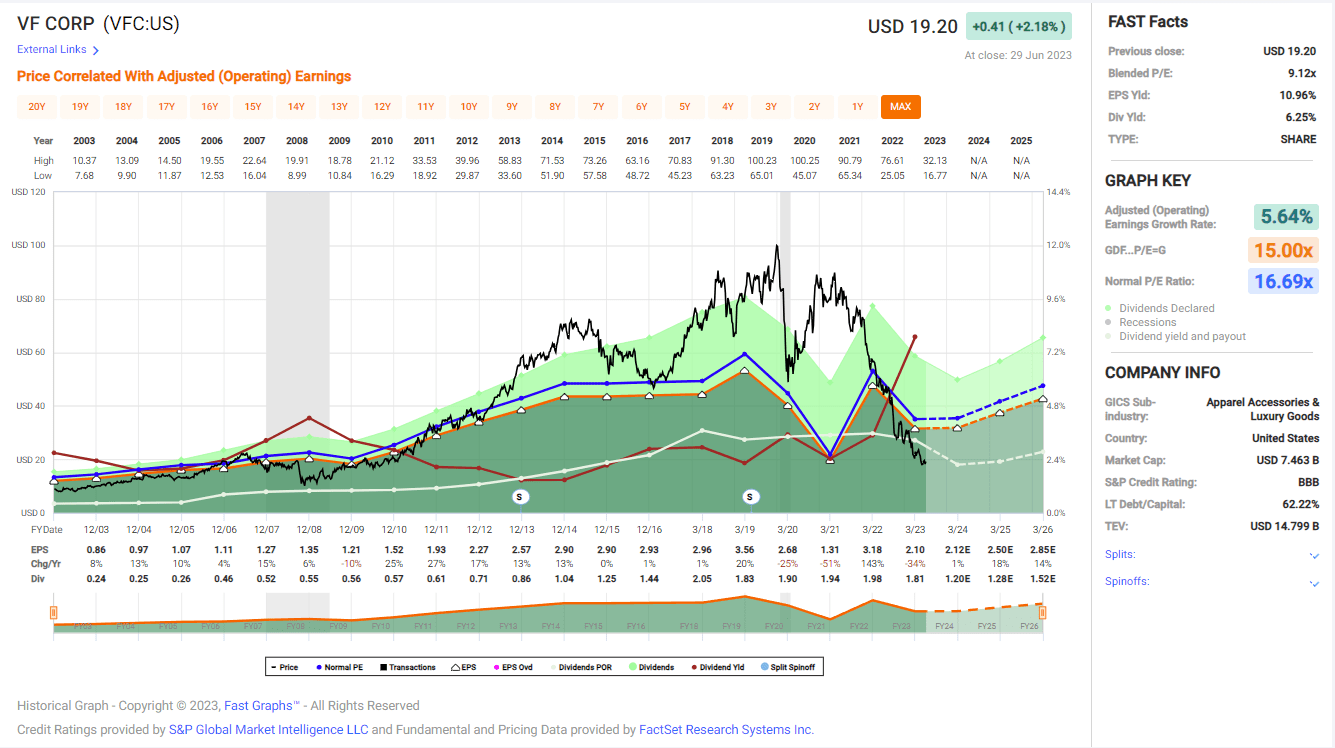 I Sold My Shares In V.F. Corporation, And You Should Consider The Same ...