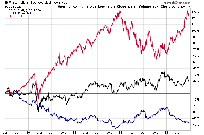 IBM: High Free Cash Flow & Yield, But Limited Growth Expected | Seeking ...