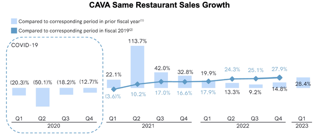 CAVA Group: The Chipotle Of Mediterranean Cuisine | Seeking Alpha