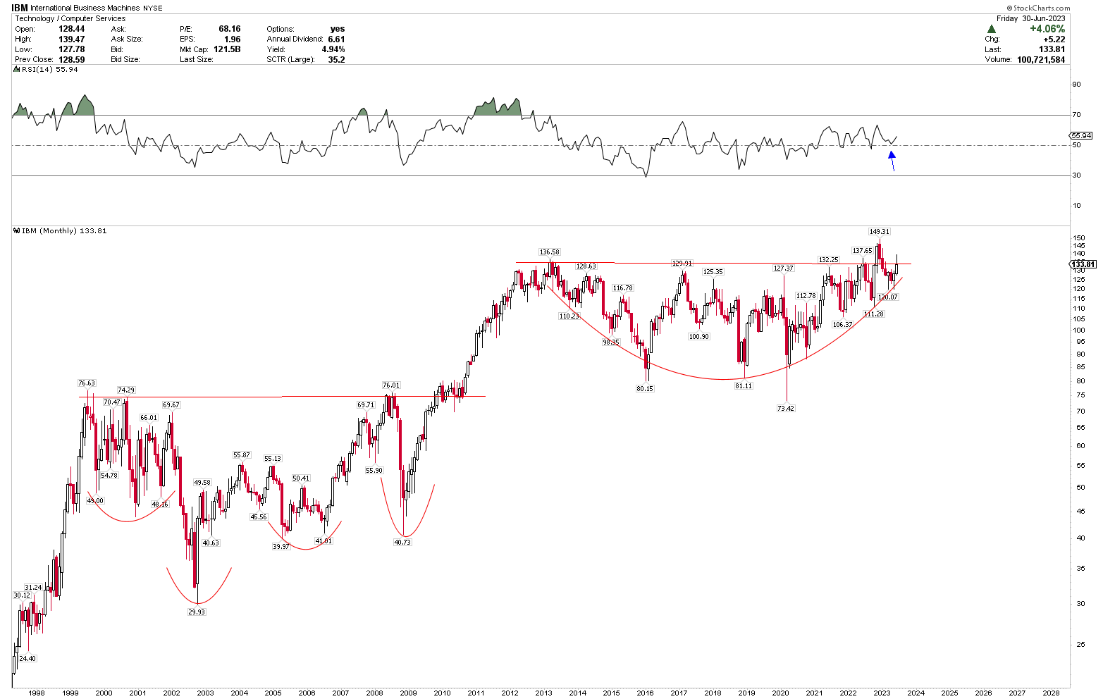IBM: Emerging Buying Opportunities (Technical Analysis) (NYSE:IBM ...
