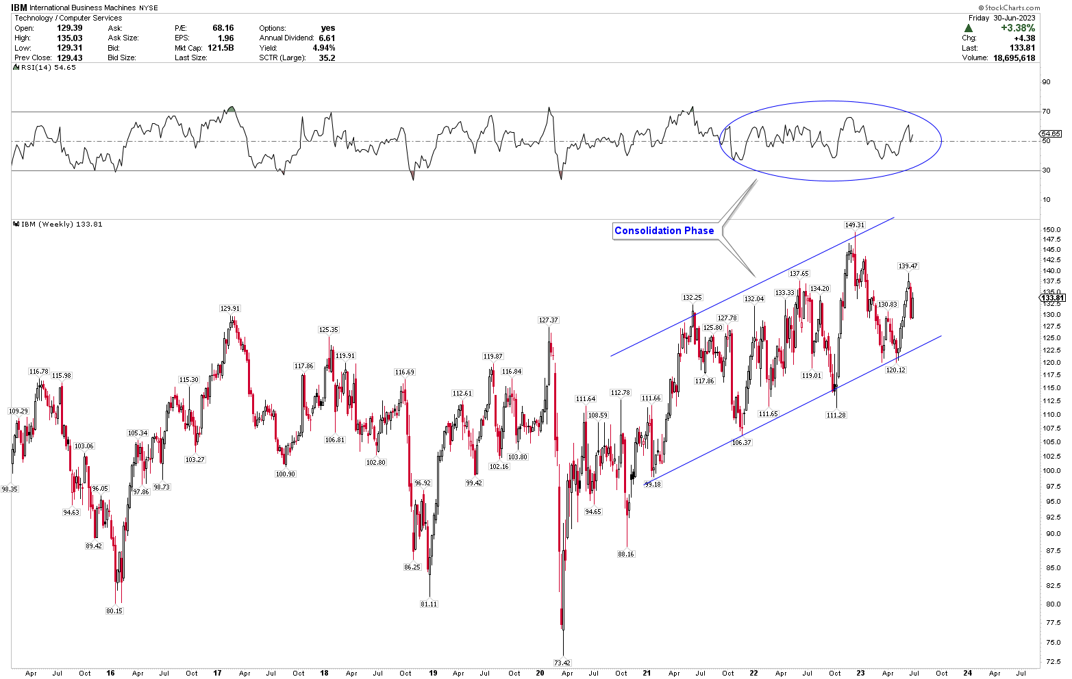 IBM: Emerging Buying Opportunities (Technical Analysis) (NYSE:IBM ...