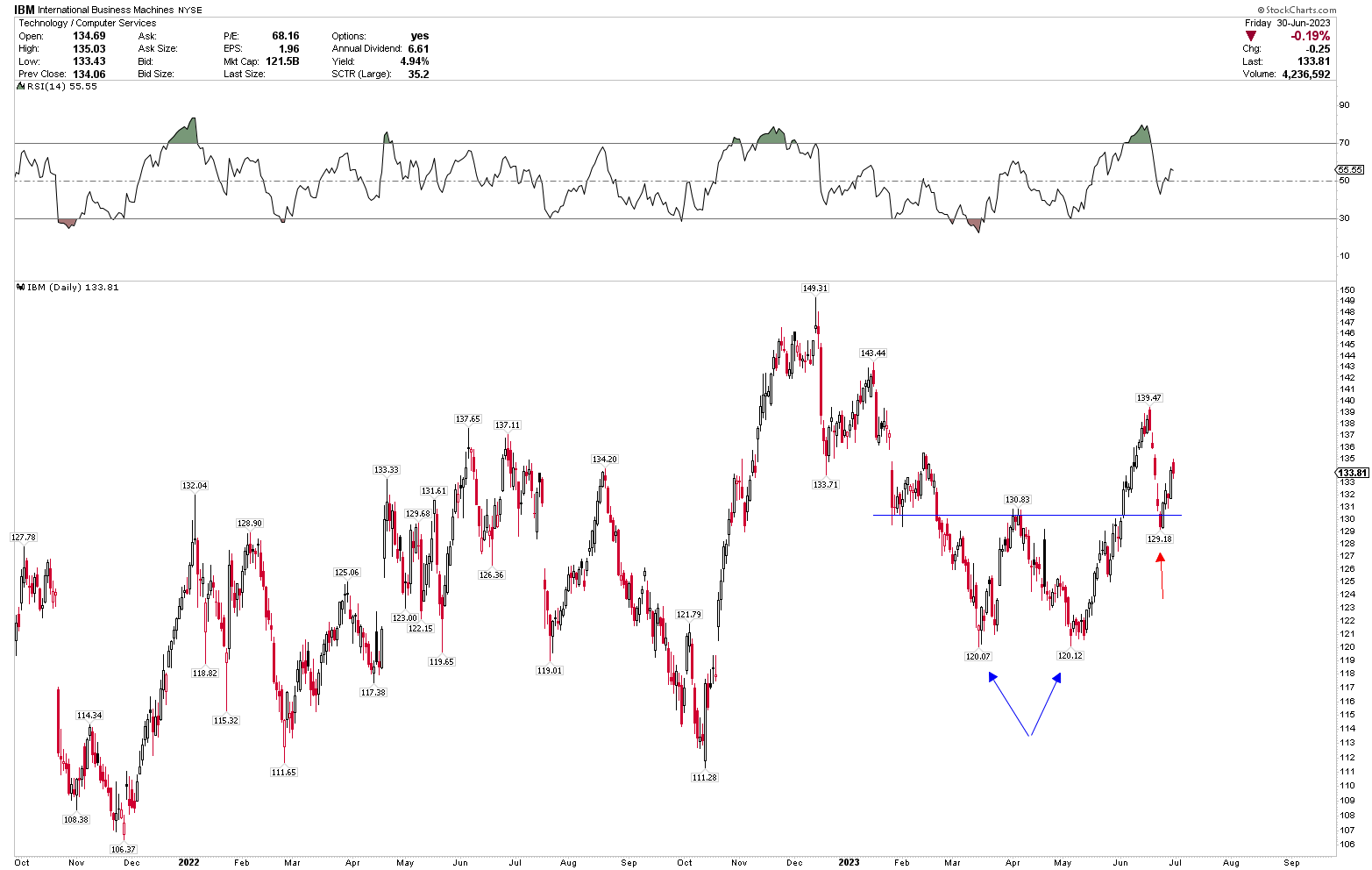 IBM: Emerging Buying Opportunities (Technical Analysis) (NYSE:IBM ...
