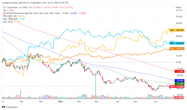 V.F. Corp.: No Bottom Visible, Speculative Dividend Play (NYSE:VFC ...
