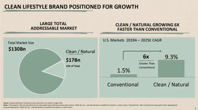 The Honest Company: Focus On Clean And Natural Sector To Growth (NASDAQ ...