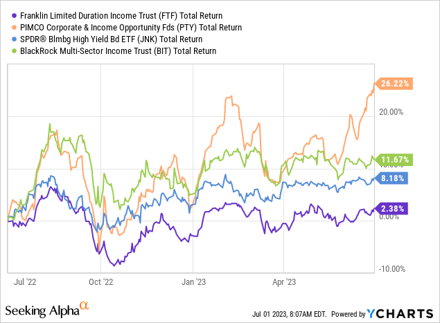 FTF: Avoid This High Yield CEF (NYSE:FTF) | Seeking Alpha